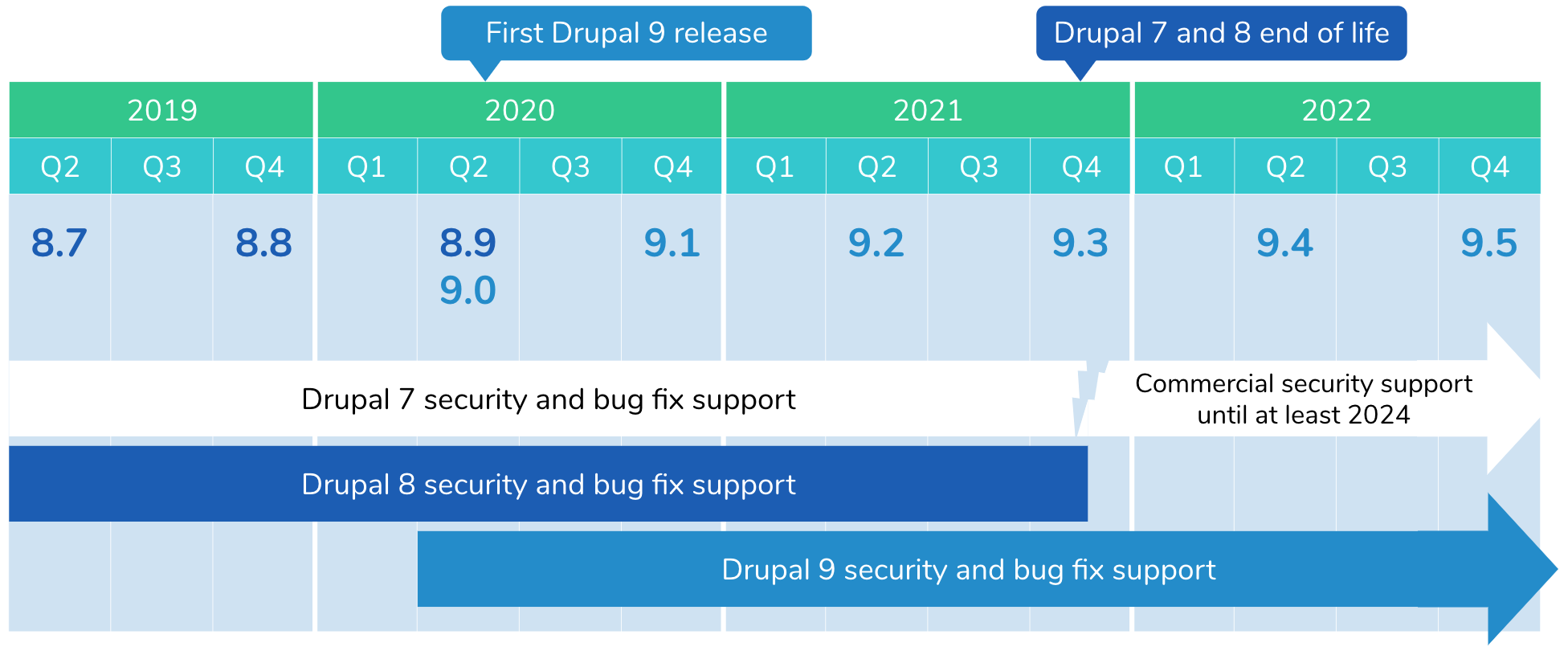 Drupal 9 Update | Was Sie zum Release wissen müssen